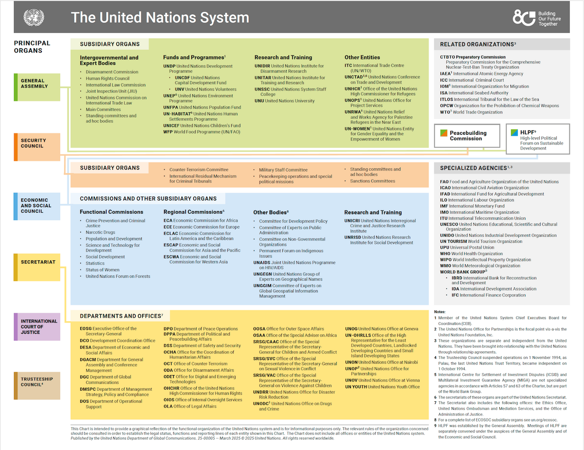 UN System Chart (updated version March 2025) | UNESCO in the UK